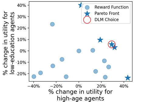 Balancing Act Prioritization Strategies For Llm Designed Restless Bandit Rewards Ai Research