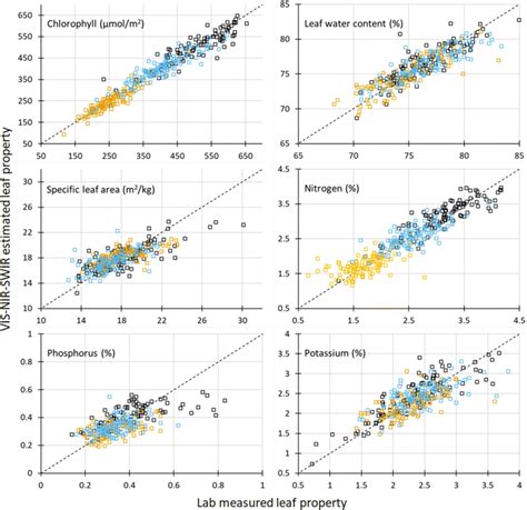 lab measured versus vis nir swir predicted maize leaf properties for