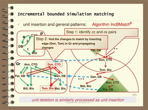 Ppt Incremental Graph Pattern Matching Powerpoint Presentation Free Download Id4371046
