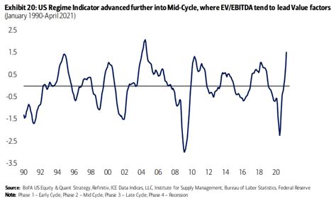 Cycle U S Regime Indicator Isabelnet