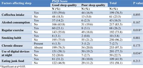 Quality Of Sleep And Its Association With Various Factors Affecting