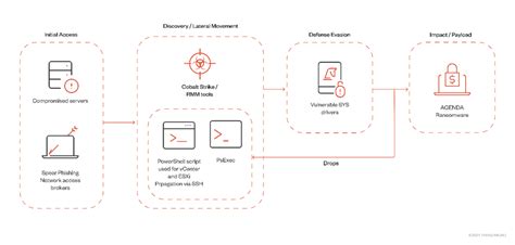 Agenda Ransomware Attacks Vmware Vcenter And Esxi Worldwide