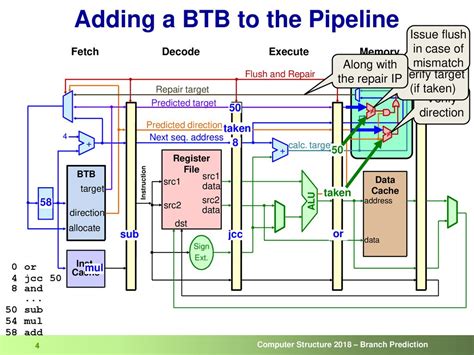 Computer Structure Advanced Branch Prediction Ppt Download