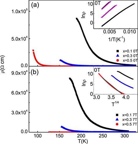 Temperature Dependencies Of Resistivity ρ For Samples Of Mn Doped