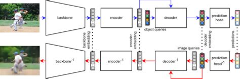 Figure 1 From Inverting Visual Representations With Detection Transformers Semantic Scholar