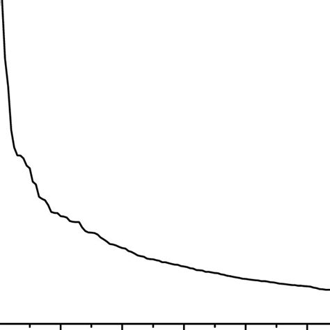 The Maximum Relative Error As A Function Of Dimension Or Number Of