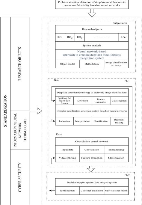 The Concept Of A Deepfake Detection System Of Biometric Image