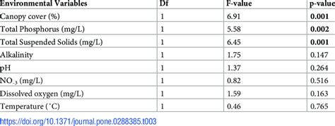 Rda Results Output From Anova Testing Each Term Inside The Rda Model