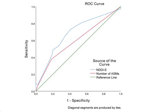 Receiver Operator Characteristic Curve Demonstrating Sensitivity As A Download Scientific