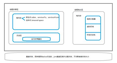Jvm 深入理解（一） —— Jvm简介及内存模型 极客之音