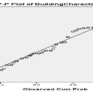 Normal P P Plot For Building Characteristics Download Scientific Diagram