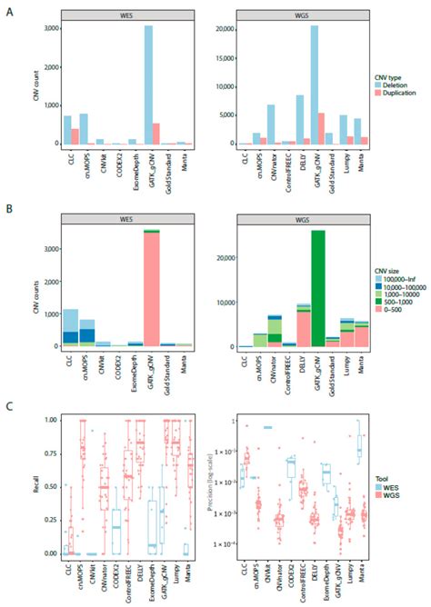 A Comparison Of Tools For Copy Number Variation Detection In Germline