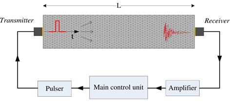 Schematic Of Apparatus Of The Upv Test System
