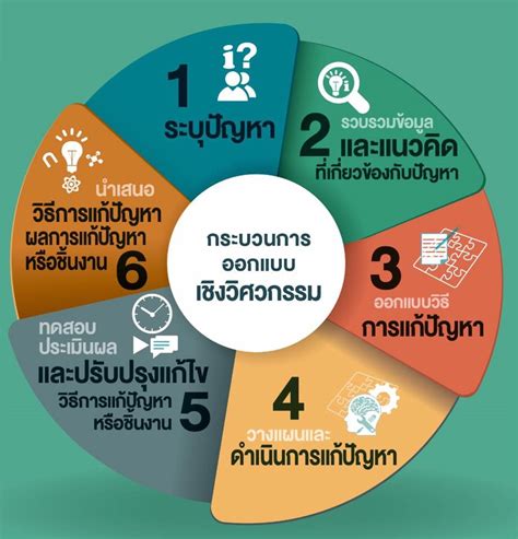 การแก้ปัญหาตามกระบวนการออกแบบเชิงวิศวกรรม 8th Grade Quiz Wayground Formerly Quizizz