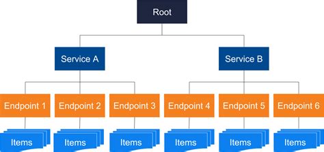 Rest Api Source Concepts Coveo Platform