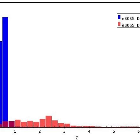 A Histogram Showing The Redshift Distribution Of The Eboss Dr13 Qso