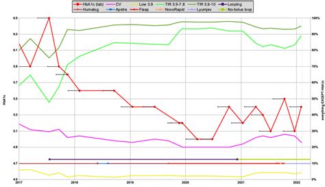 One Year Of No Bolus Looping Data Analysis