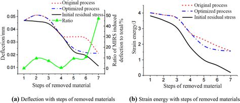 Comparative Analysis Of The Optimised And Original Processes 26