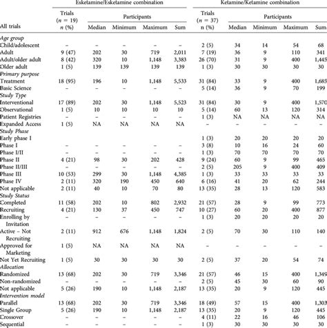 Enrollment Based On Trial Characteristics Download Scientific Diagram