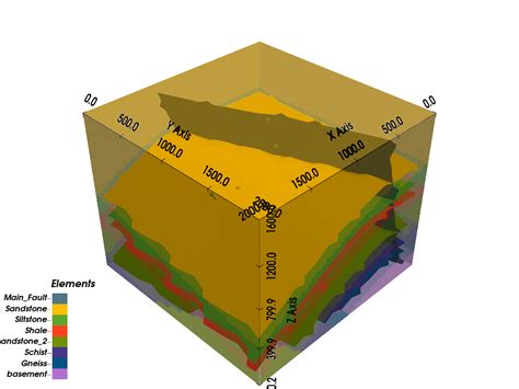 Gempy Models Some More Complex Examples — Gempy 2024203dev0gf344a731d20240626 Documentation