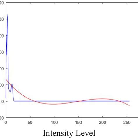 The Histogram Smoothing And Associated Subsequent Data Fittings A Bsd