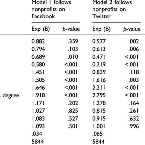 Logistic Regression Analysis Of Following Nonprofits On Social Media