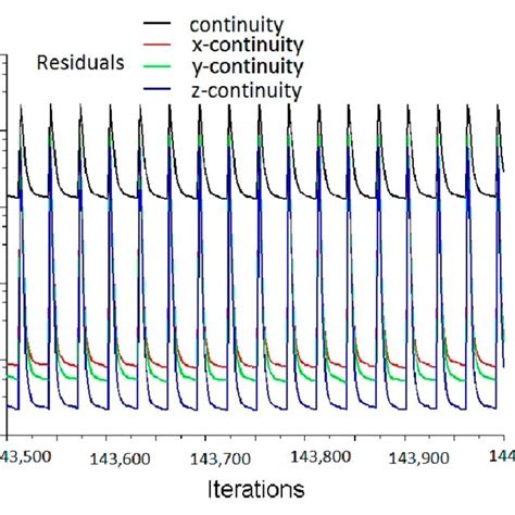 The Iteration Convergence History At Bep In The Unsteady Simulation