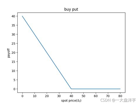 绘制相同到期日欧式期权组合收益图（python）利用python画出期权的盈亏折线图 Csdn博客
