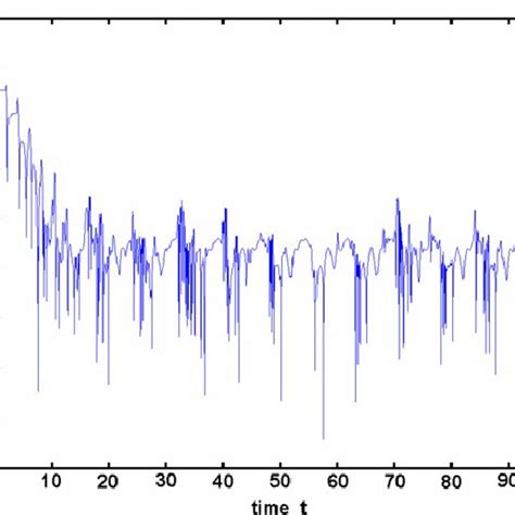 Synchronization Error Curve In Terms Of Absolute Value With The Control
