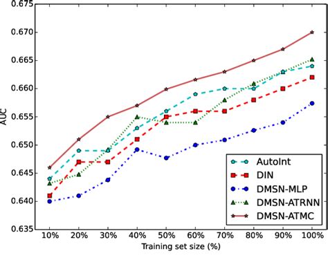 Spatial Temporal Deep Intention Destination Networks For Online Travel Planning