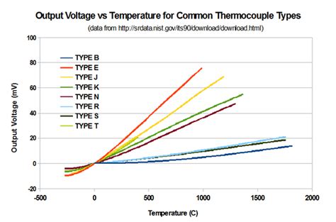 J Type Thermocouple Mv Vs Temperature Chart Ponasa
