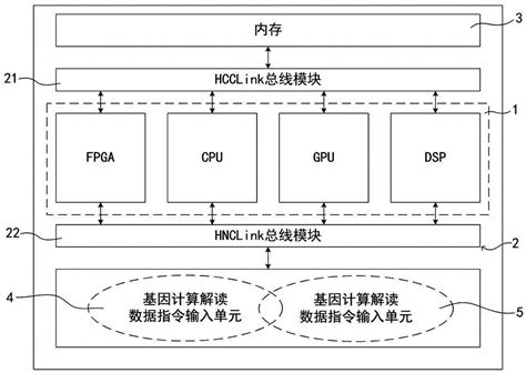 Gene Data Calculation And Interpretation Based Heterogeneous Platform