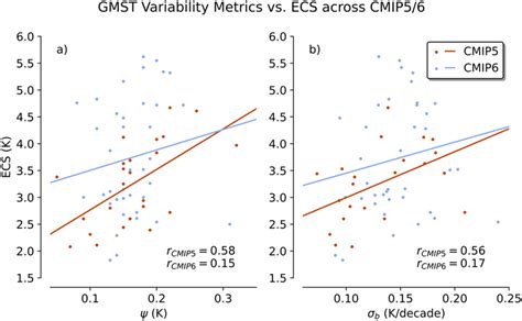 Emergent Relationships Between Gmst Variability And Climate Sensitivity
