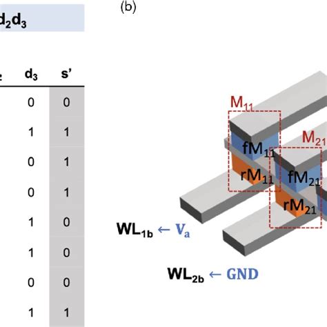 Demonstration Of A Bit FA Using Ex Logic Gates A The Truth Table Of Download Scientific