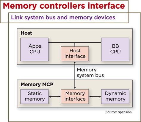 Memory Bandwidth Requirements Force Handset Design Trade Offs EE Times