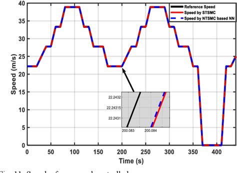 Figure 11 From Adaptive Cruise Control Of The Autonomous Vehicle Based On Sliding Mode