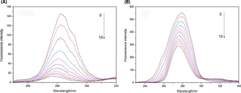 Synchronous Fluorescence Spectra Of Pepsin And Mmf At Δλ 15 A And