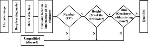 The Overall Architecture Diagram Of The Detection Method Download