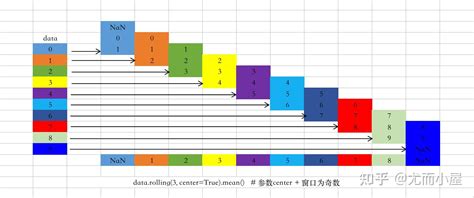 图解pandas窗口函数rolling 知乎