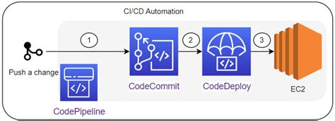Create A Ci Cd Pipeline On Aws In 5 Mins By Jumei Lin Medium