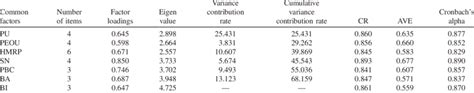 Results Of Principal Component Factor Analysis Download Scientific
