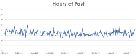 Made A Graph Of My Intermittent Fasting Hours So Far Currently On My