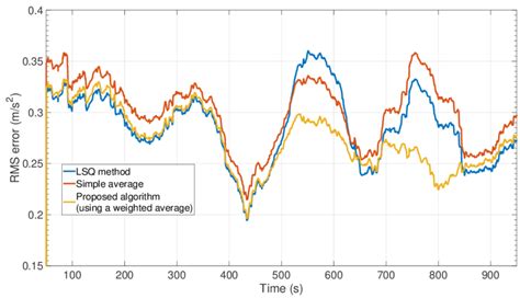 RMS Error Obtained From The Complete Time Of The Experiment Download Scientific Diagram