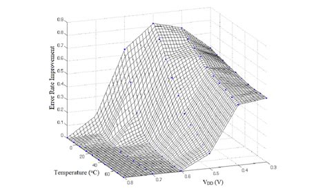 12 extension of error rate improvement curve black curve in 10 to