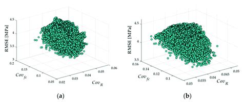 Rmse Equation 10 Evaluated For The Polynomial Conversion Models Vs