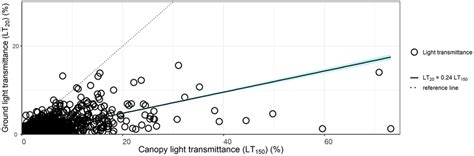 Relationship Between The Canopy Light Transmittance Lt150 And Ground