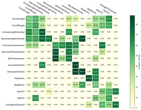 Figure A4 Confidence Matrix For Scenario 3 2 Download Scientific