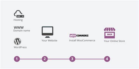 How To Sell Online Courses Using Woocommerce How To Sell Online Courses Using Woocommerce