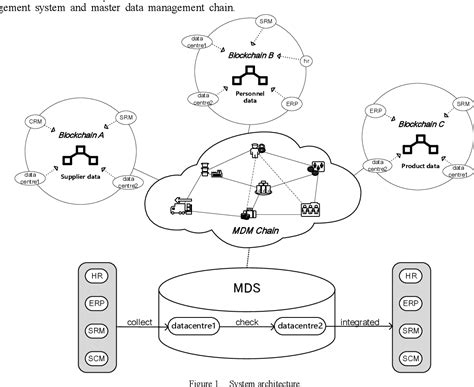 Figure 1 From Master Data Management Method Based On Blockchain And Cp Abe Semantic Scholar