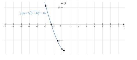 graph and analyze each function describe the domain range quizlet